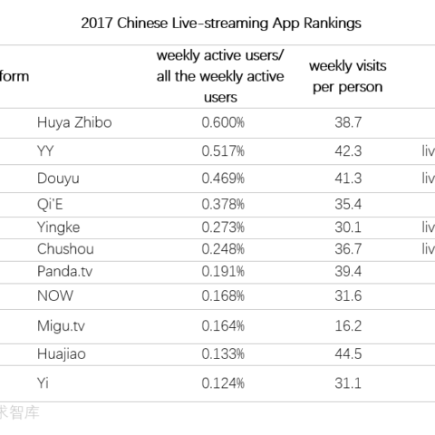 5 Chinese Live Streaming Apps You Should Know - China Social Media